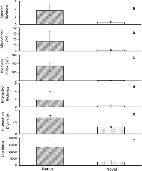 A Comparison Of Caterpillar Species Richness A Abundance B Download Scientific Diagram