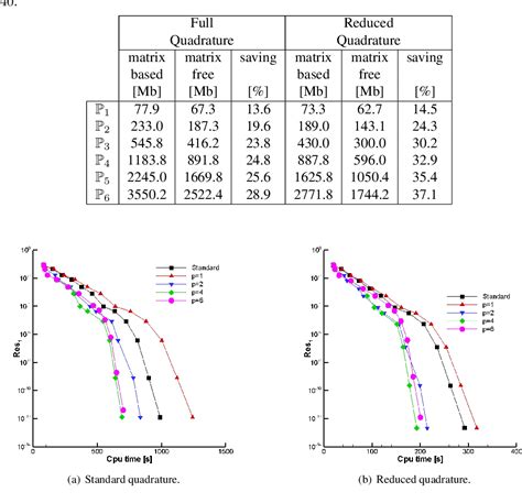 Table 1 From An Implicit Matrix Free Discontinuous Galerkin Solver For