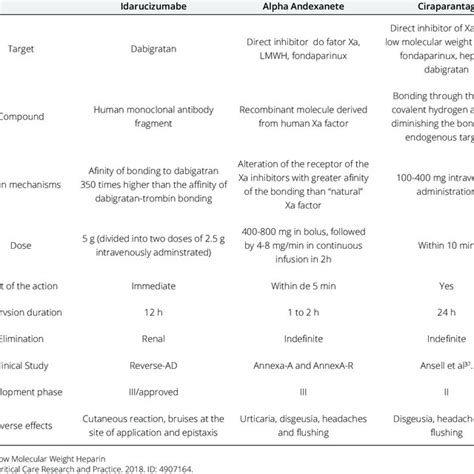 Properties Of The Specific Reverse Of Doacs Download Scientific Diagram