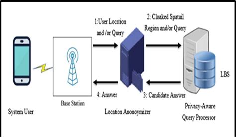 Figure 1 From Spatial Cloaking For Location Privacy Protection Of Smart