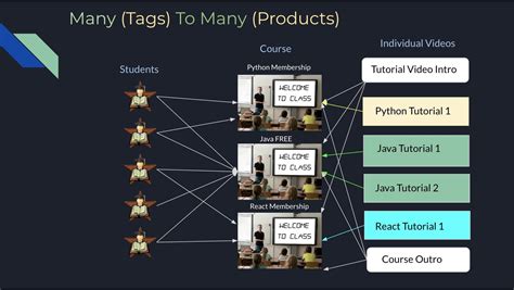 My Notes On The Django Modelspy Relationships And The Confusing Stuff Of