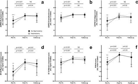 The Impact Of Pre Transplantation Nephrectomy On Quality Of Life In Patients With Autosomal