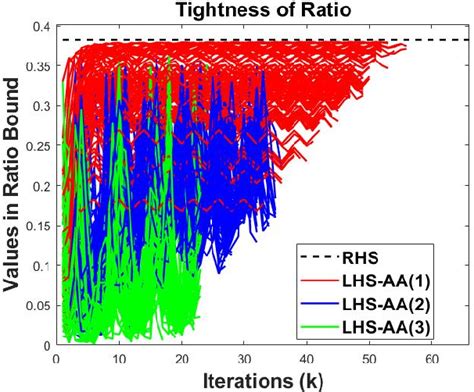 figure 2 from improved convergence rates of windowed anderson acceleration for symmetric fixed