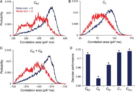 Current Cross Correlation Areas For Neuronal Pairs With Positive Dark Download Scientific