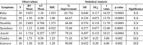 Showing The Effect Of Therapy In Subjective Variables Of Group A