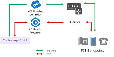 通话网络内部机制 An Azure Communication Services Article Microsoft Learn