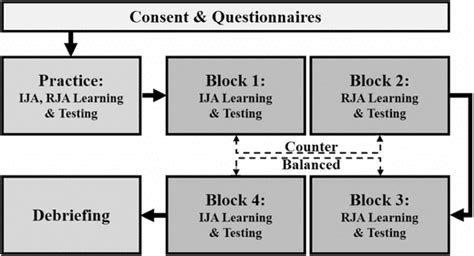 Procedure Ija Initiating Joint Attention Rja Responding Joint Attention Download
