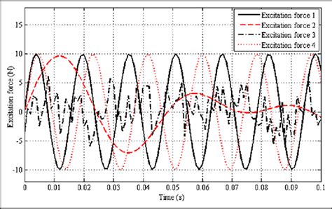 Excitation Force Figure 3 Amplitude Spectrum Of The Tf Of A