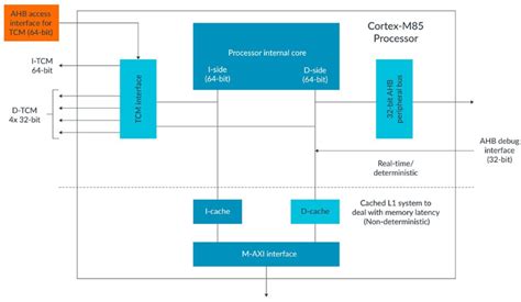 Arm анонсировала высокопроизводительные но экономичные ядра Cortex M85 для современных IoT