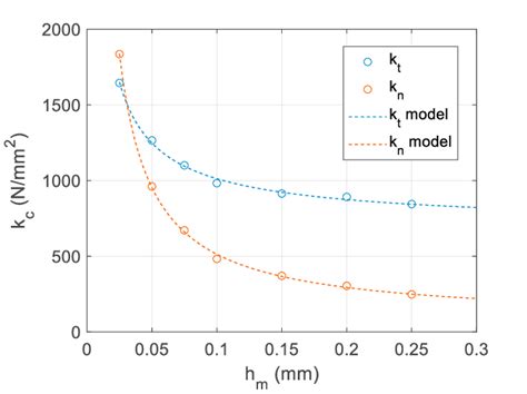 Cutting Force Coefficient Values Circles For 6061 T6 Work Material Download Scientific