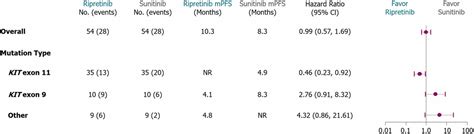 Efficacy And Safety Of Ripretinib Vs Sunitinib In Patients With Advanced Gastrointestinal