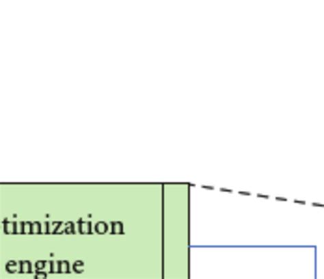Integrated System Level Optimization Algorithm Above And Its Basic