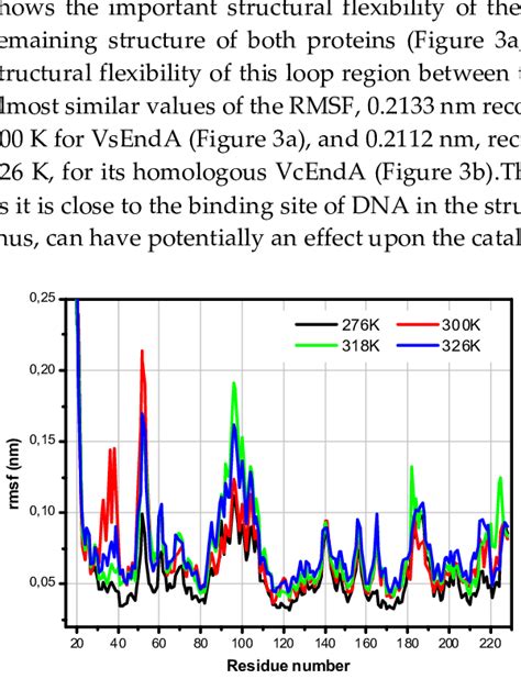 The Root Mean Square Fluctuation Rmsf As Function Of Temperature A Download Scientific