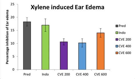 Percentage Inhibition Of Ear Edema Induced By Xylene Data Are Presented