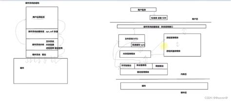 Linux系统结构 Csdn博客