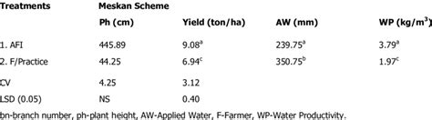 Mean Yield And Yield Component Wheat Data Download Scientific Diagram
