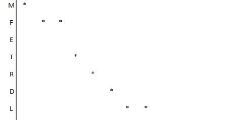 Dot Plot Sequence Alignment Electronics And Communication Study Materials