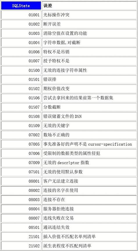 Db2错误代码sqlstateword文档在线阅读与下载无忧文档