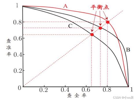 【机器学习300问】44、p R曲线是如何权衡精确率和召回率的？对于一个模型的p R曲线而言召回率和精确率互相影响的只有当召回率和精确率