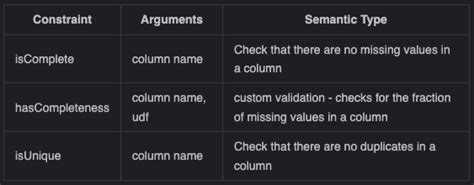 Deequ An Open Source Data Quality Library Datatribe