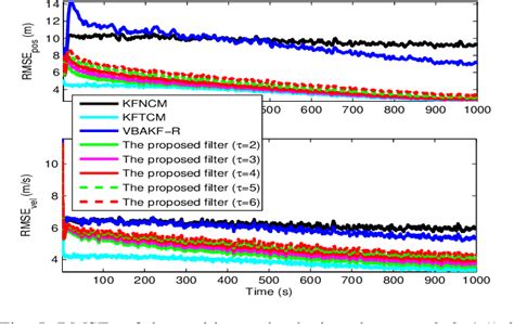 Figure 5 From A Novel Adaptive Kalman Filter With Inaccurate Process And Measurement Noise