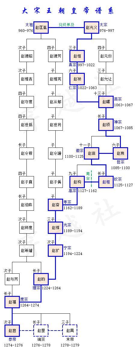 宋朝十八帝关系图 宋朝皇帝血缘关系世系图十八帝一览表