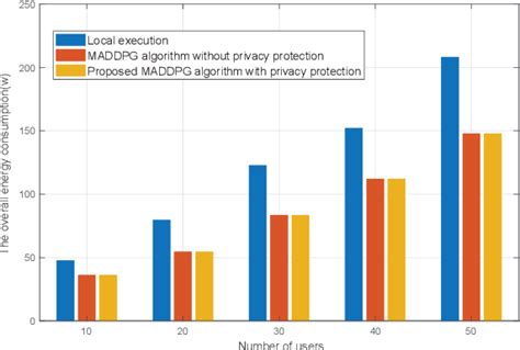 Figure 5 From Learning Based Privacy Preserving Computation Offloading In Multi Access Edge