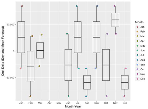 R Plotting A Chart When Data Isnt There Stack Overflow