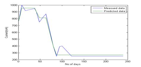 Multilayer Feed Forward Neural Network Using Back Propagation Download Scientific Diagram