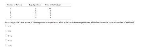 Solved Number Of Workers Output Per Hour Price Of The Chegg Com