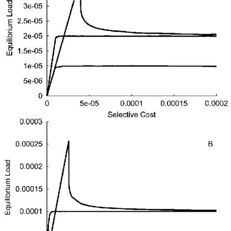 Numerical Calculation Of The Equilibrium Genetic Load In A Download