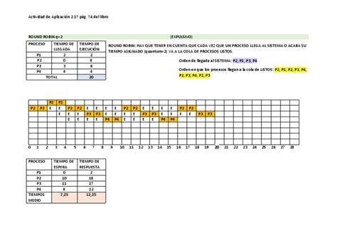 Análisis Del Algoritmo Round Robin Con Q2 Para Cuatro Procesos Pdf