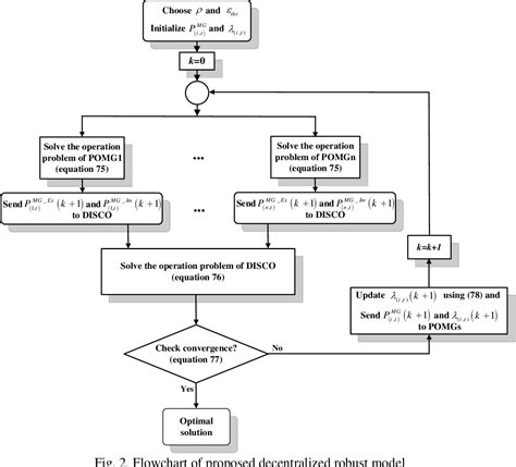Figure 2 From A Decentralized Robust Model For Optimal Operation Of Distribution Companies With