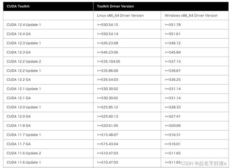 达芬奇更新驱动后gpu报错怎么解决 超实用总结！！显卡驱动无法支持cuda版本问题（终于捋清楚显卡驱动、cuda、pytorch的对应关系