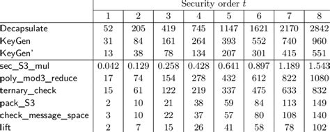 Randomness Usage For Key Generation Decapsulation And Main Gadgets In