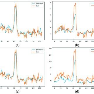 Fitting Trends Of The Different Models A LSTM B ARIMA C SVR Download Scientific