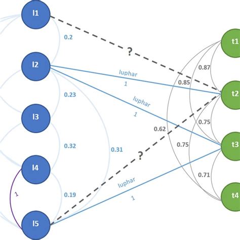 Example Of A Bipartite Multi Layer Graph With 6 Layers For Drugtarget