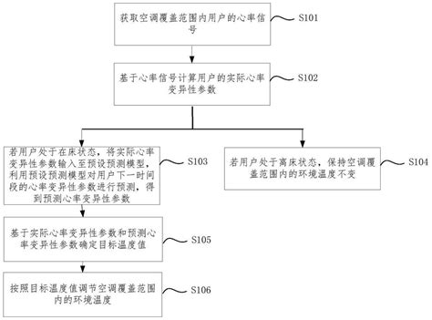 Temperature Pre Adjusting Method And Device Electronic Equipment And Readable Storage Medium