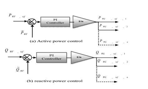Pi Controller For Wind Farm Supervision Download Scientific Diagram