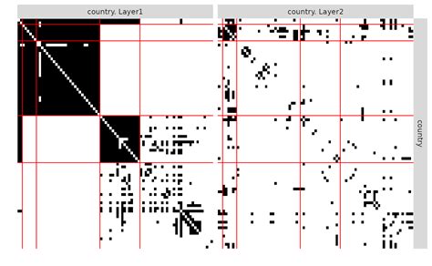 Stochastic Block Models For Multiplex Networks • Sbm