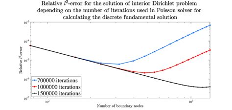 1 relative l 2 error for the solution of 4 23 calculated with α 1