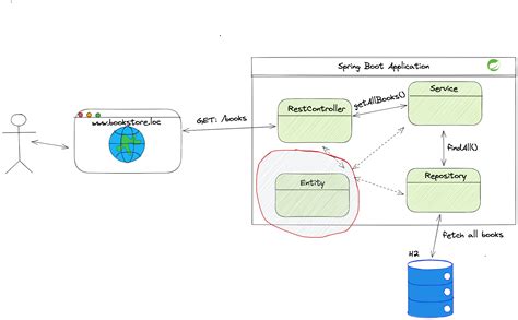 Getting Started With Spring Boot