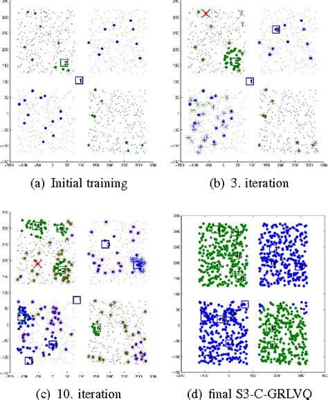 Figure 1 From Adaptive Conformal Semi Supervised Vector Quantization For Dissimilarity Data