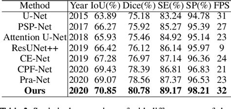 Table 2 From Precise Yet Efficient Semantic Calibration And Refinement