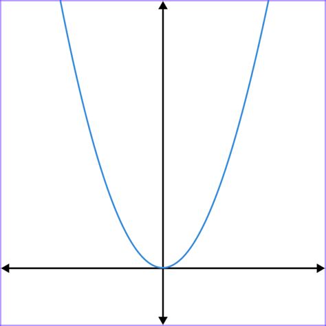 Exponential Function Gcse Maths Steps And Examples