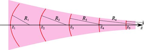 The Wavefront Variation Of A Converging Beam Along The Optical Axis Download Scientific