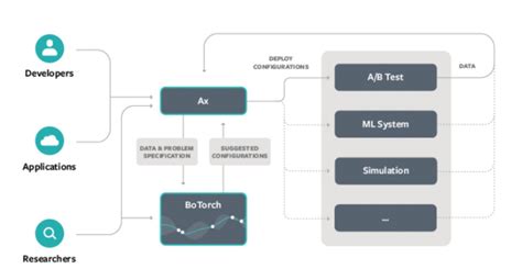 Facebook Open Sources Ax And Botorch To Simplify Ai Model Optimization