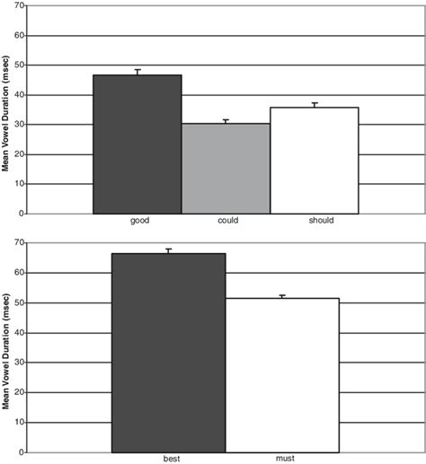 mean vowel duration 76 bpm condition with standard errors download