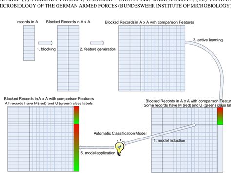 Ist World Data Integration Approach Download High Quality Scientific Diagram