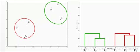 机器学习—聚类系列 层次聚类(hierarchical Clustering) Csdn博客 机器学习—聚类系列 层次聚类(hierarchical Clustering) Csdn博客